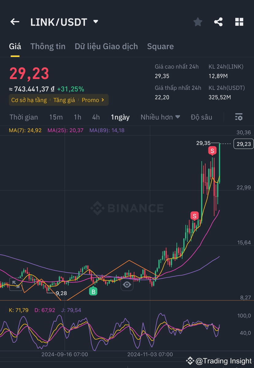 $LINK can soon reach levels of $37 and $50. Currently, Link | Trading Insight_DN on Binance Square