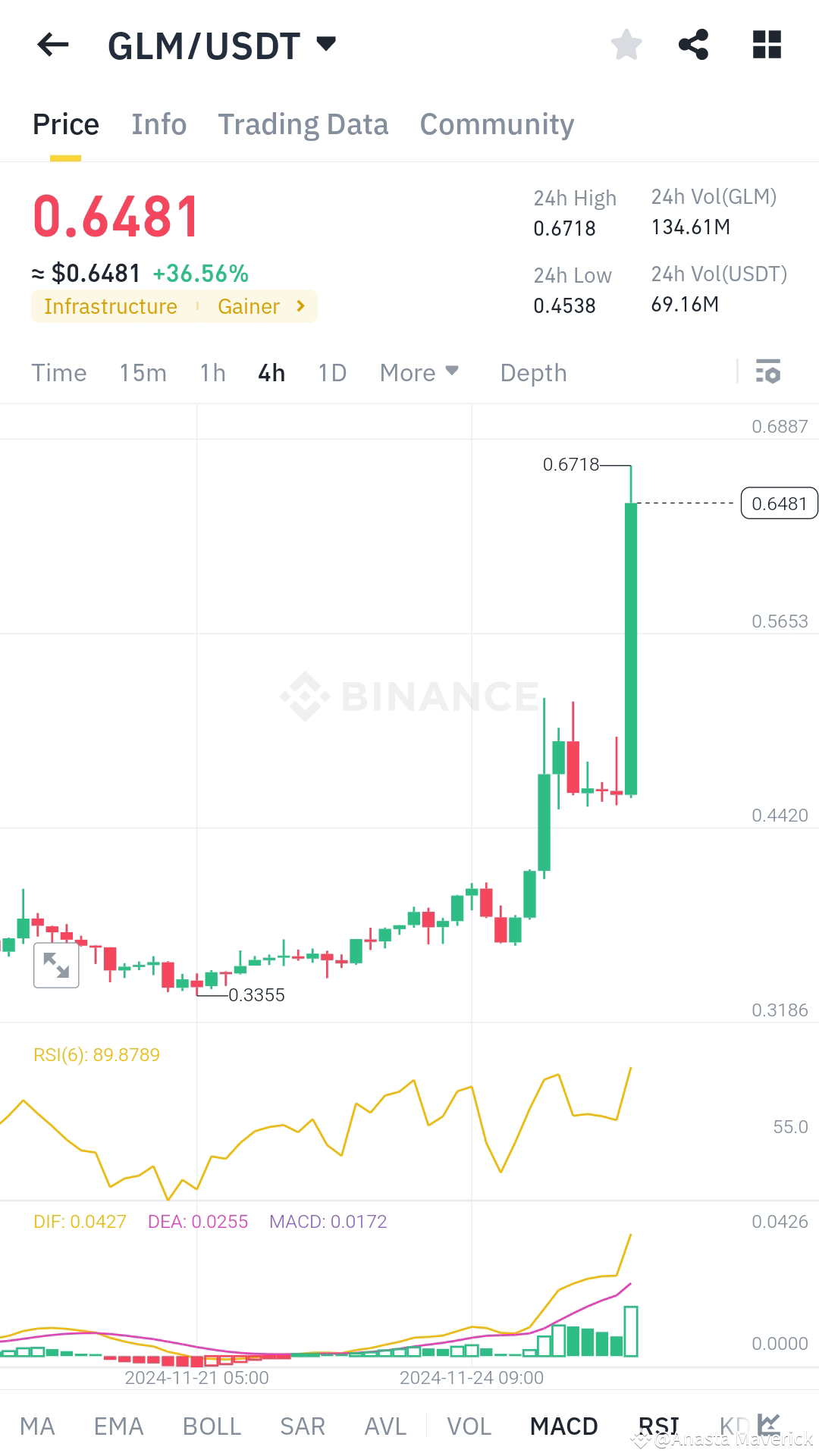 🚨$GLM TRADING ALERT: POISED FOR A MOVE! 🚨 $GLM is cur | Anasta Maverick ...