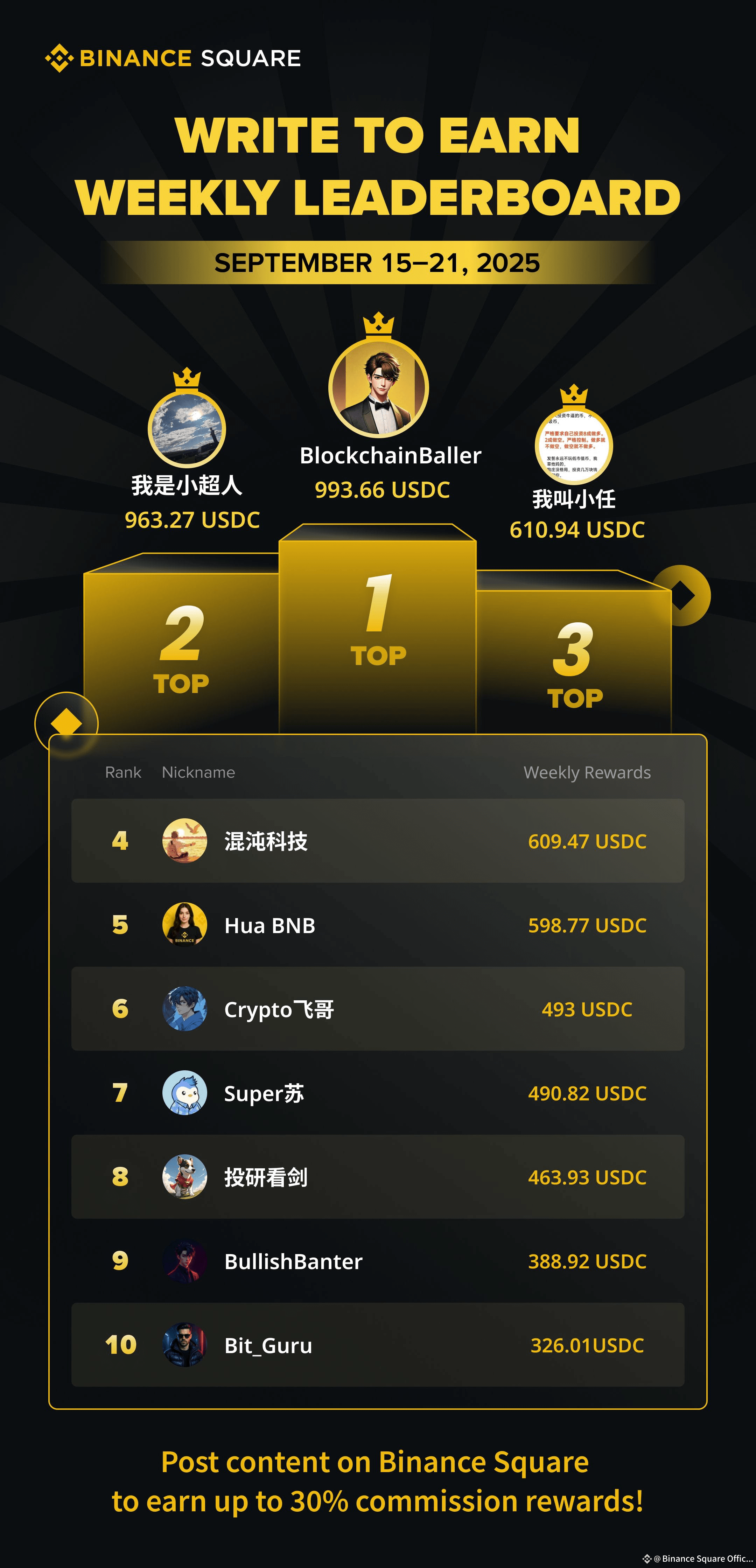 🥇 Our “Write to Earn” leader has held the title again this | Binance ...