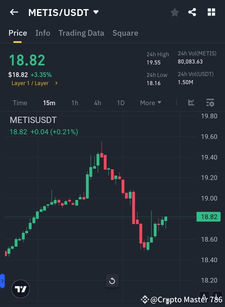 $METIS /USDT – Relief Bounce or Bull Trap? 📍 Current Price | Crypto Master 786 on Binance Square