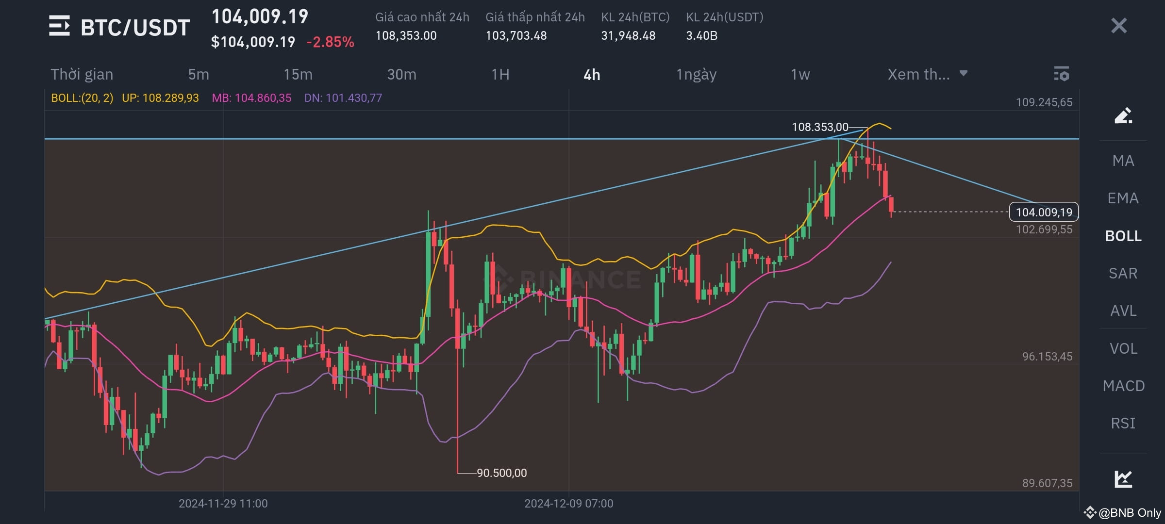 1.$BTC $BNB Current price trend: BTC/USDT is sharply decl | BNB Only on Binance Square