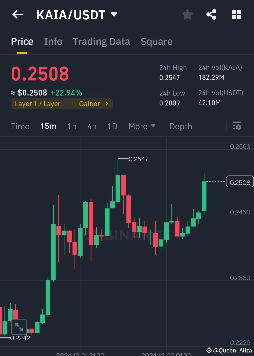 $KAIA $KAIA KAIA/USD Price Update: | Queen_Aliza on Binance Square