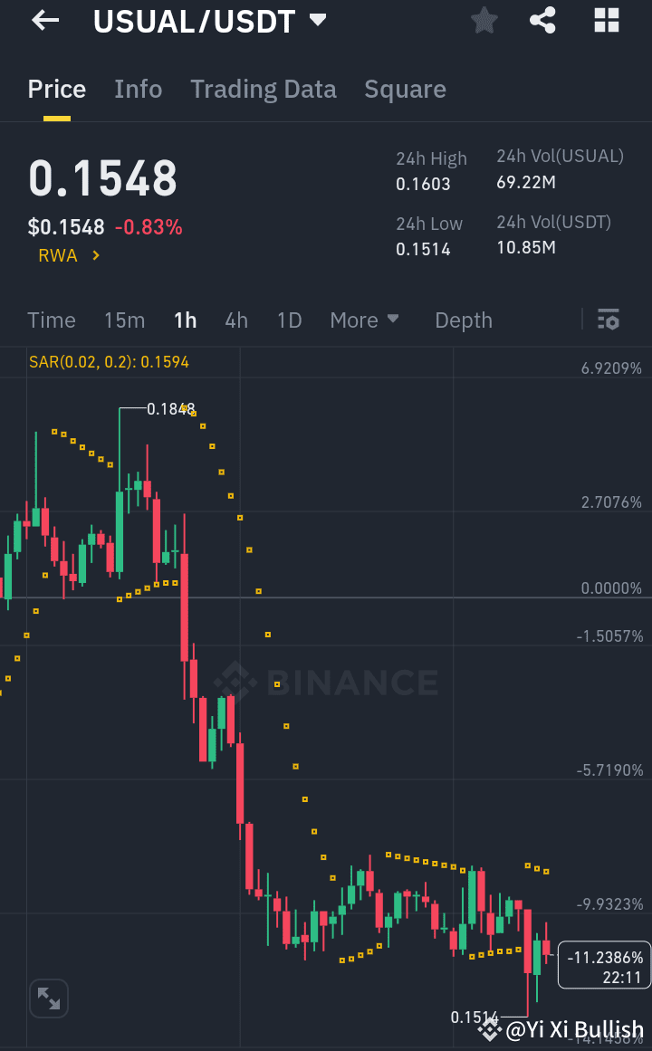🔥 $USUAL /USDT at a Turning Point – What’s Next? 🚀 USUA | Yi Xi Bullish on Binance Square