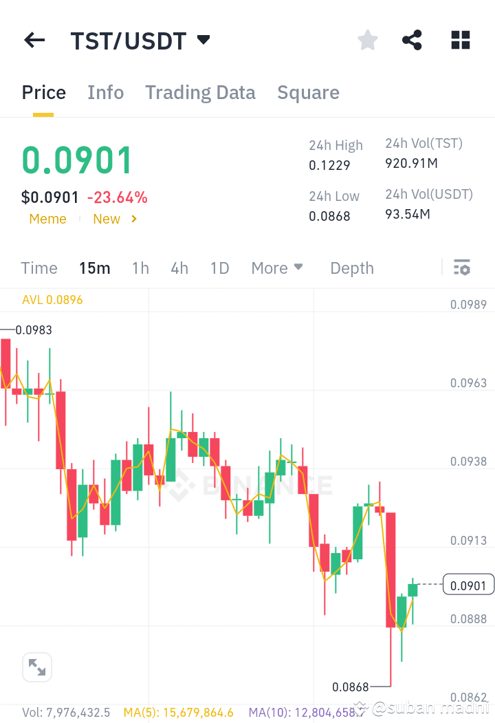 The image shows a $TST/USDT trading chart from Binance. Base | Abdul ...