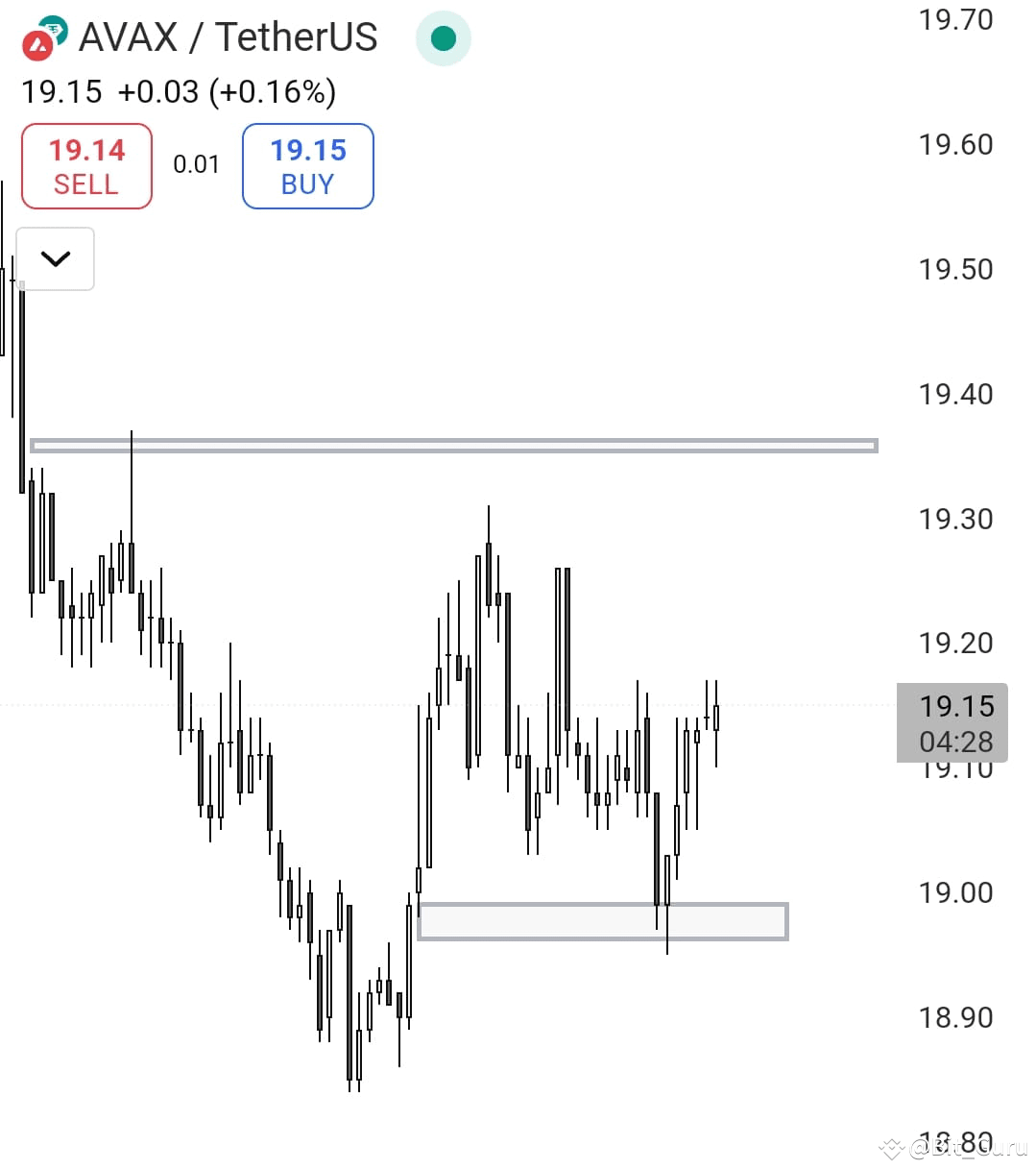$AVAX /USDT – Squeeze Building at $19.15 Price stuck tight | Bit_Guru ...