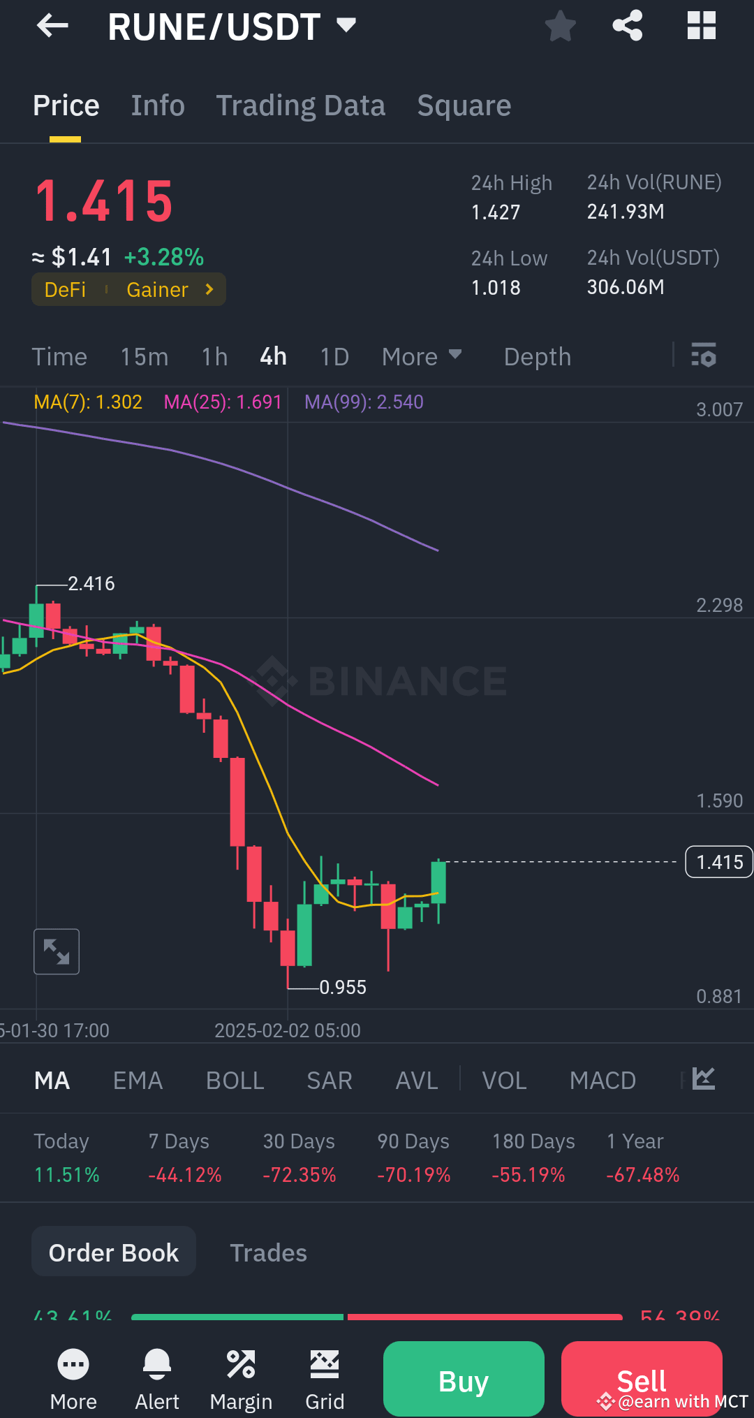 🚀 $RUNE /USDT Climbs 3.28%! 🚀 🔥 DeFi Gainer Alert! RUNE | earn with MCT on Binance Square