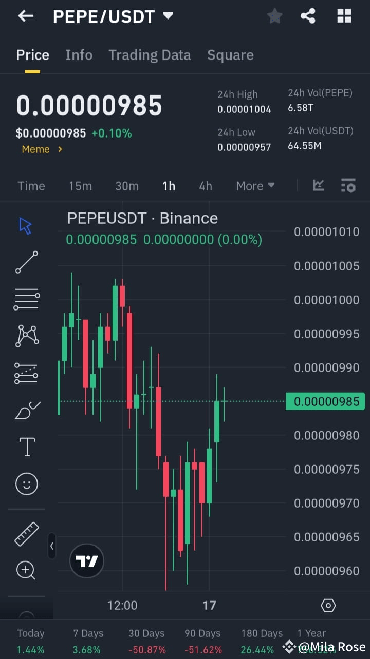 $PEPE /USDT Recovery Alert 💯 📈 Current price: 0.0000 | Mila Rose on Binance Square