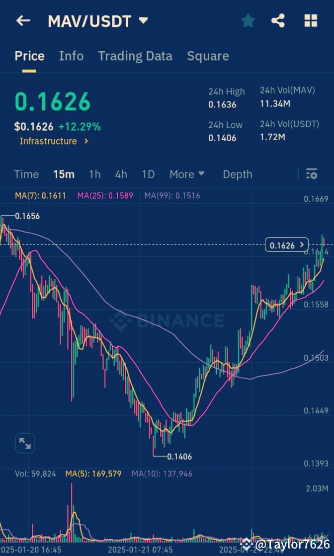 🚨 $MAV Short Liquidation Alert! 🚨 The market has just | Taylor7626 on ...