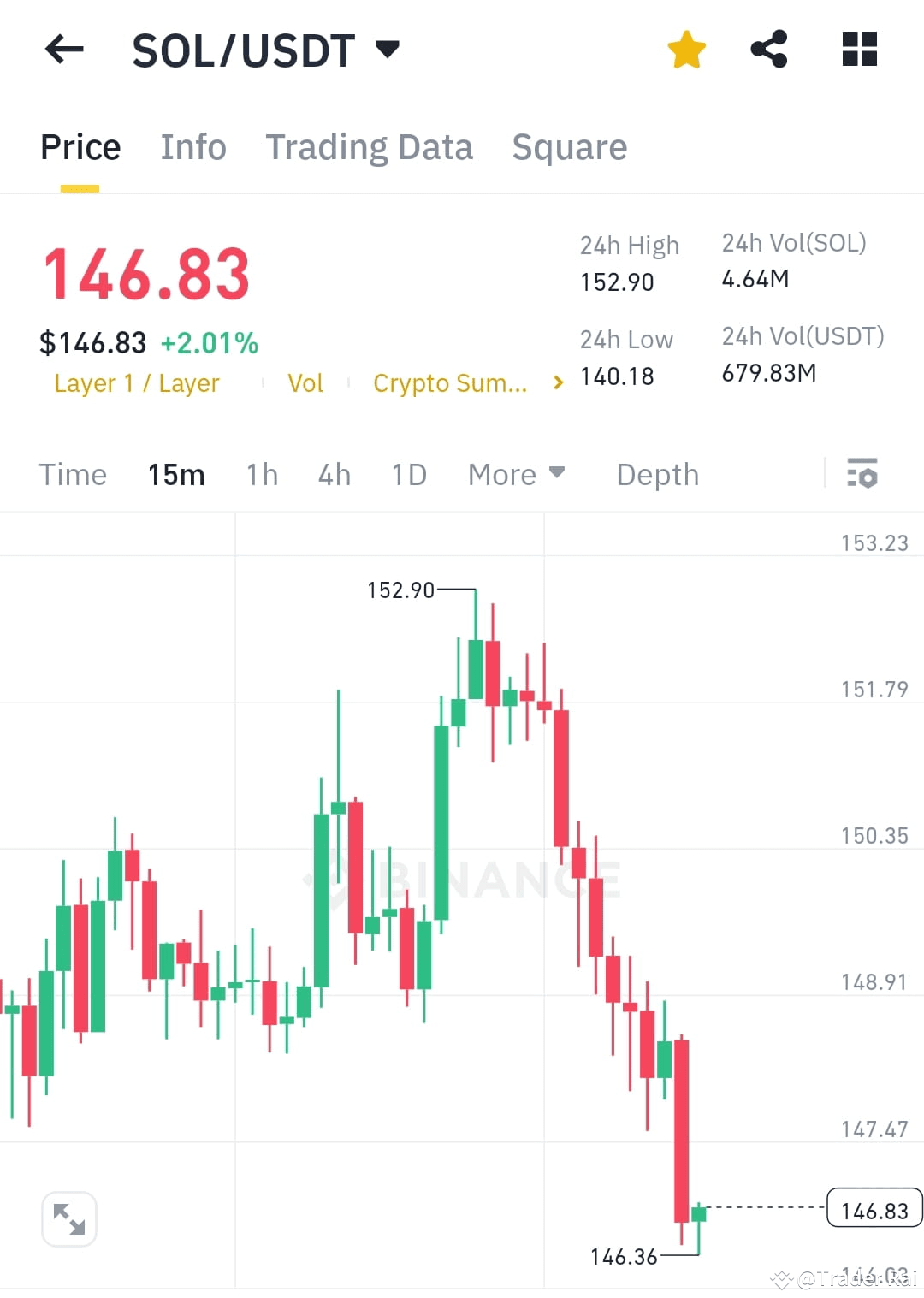 🚀 $SOL /USDT - M$ajor Move Incoming? 🔹 Current Price: $1 | Trader Rai on Binance Square