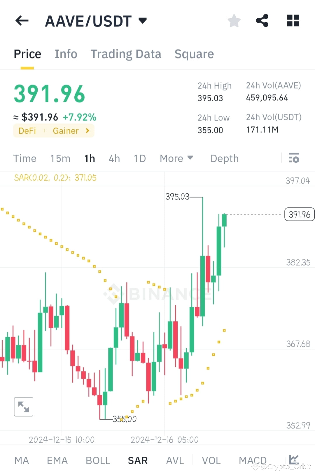 $AAVE 📊 Technical Analysis for AAVE/USDT – December 16, 2 | Crypto_Orbit on Binance Square