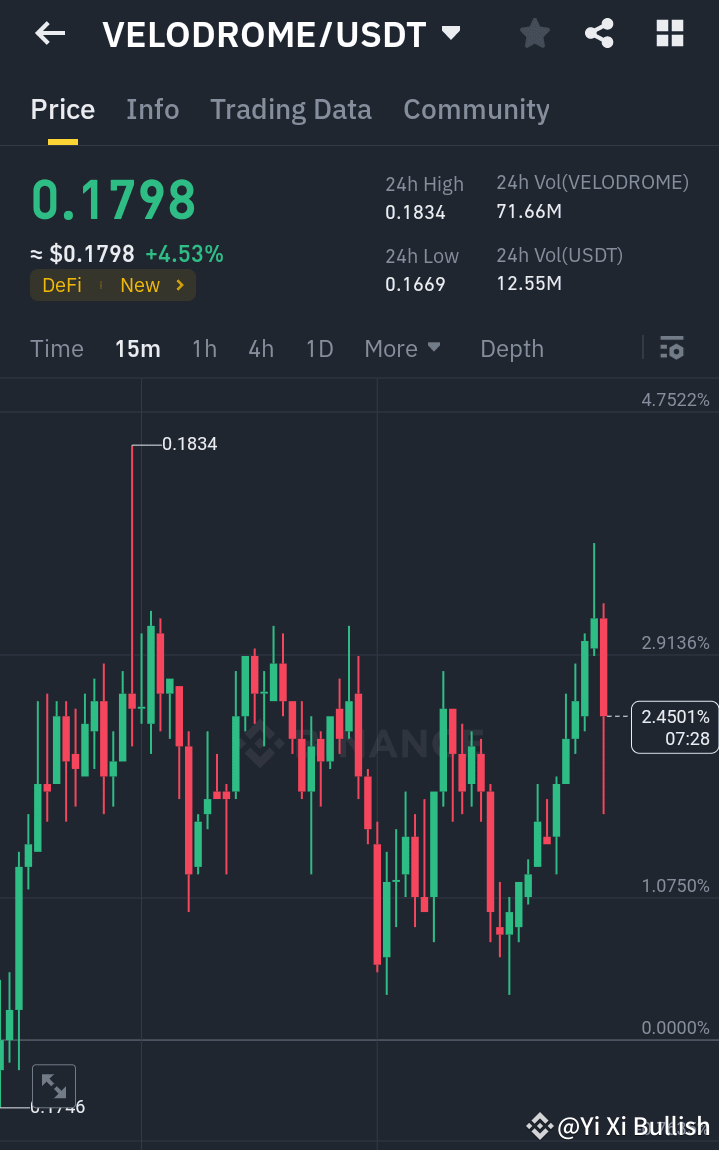 $VELODROME /USDT Technical Analysis & Trade Signal Curren | Yi Xi Bullish on Binance Square
