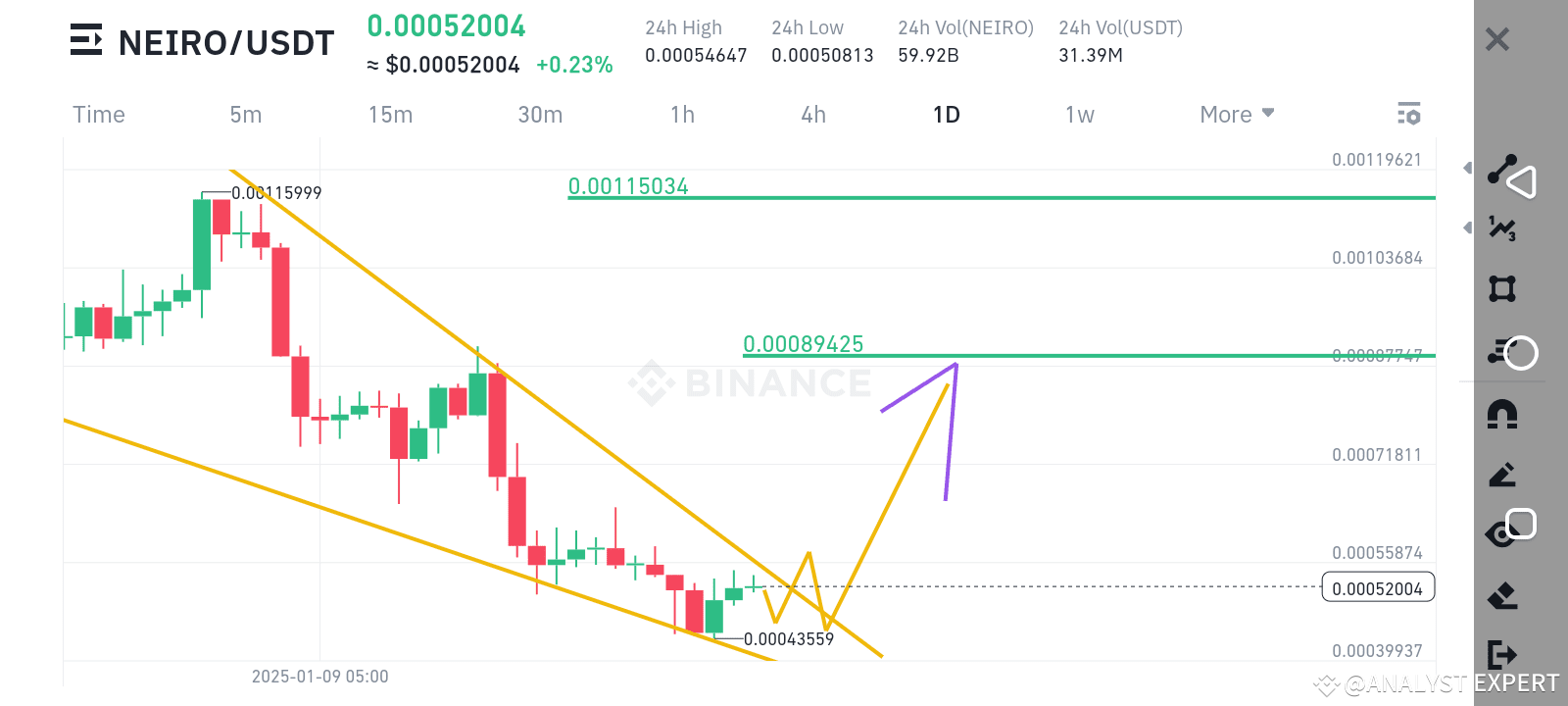 $NEIRO Next Move Analysis And Golden Opportunity Alert 🚨!! | ANALYST EXPERT on Binance Square