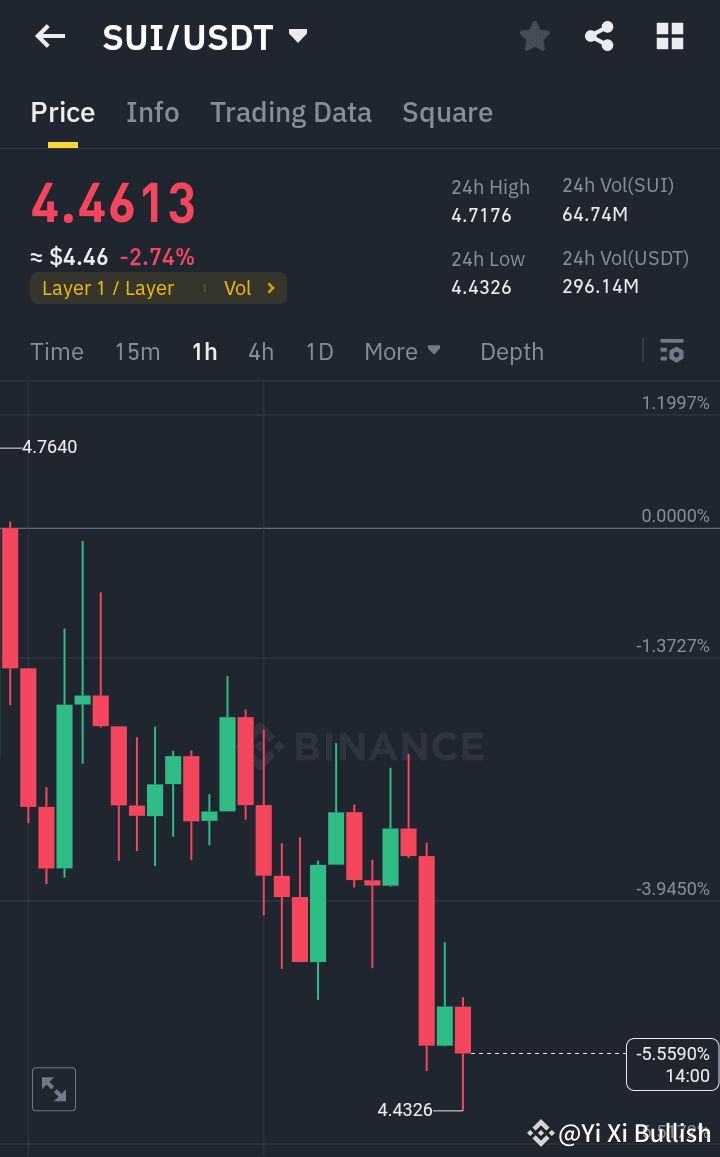 $SUI /USDT: Bearish Momentum Signals Profit Opportunities! | Yi Xi Bullish on Binance Square