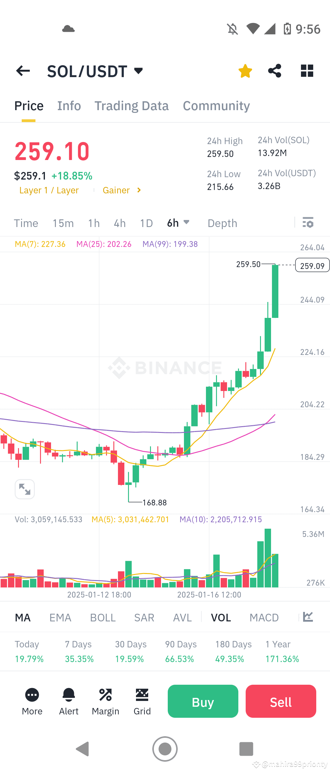 Alhamdulillah ... $SOL right now ... #Write2Earn | mahira99prionty on Binance Square