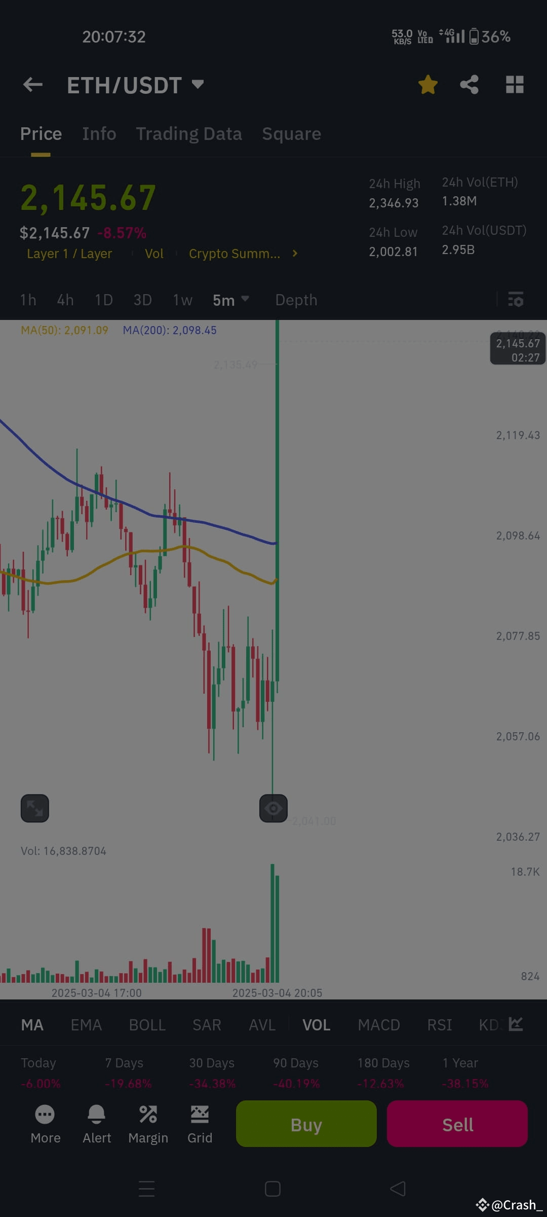 WHO TWEETED ? PLZ TELL Me SOMEONE . $ETH | Crash_ on Binance Square