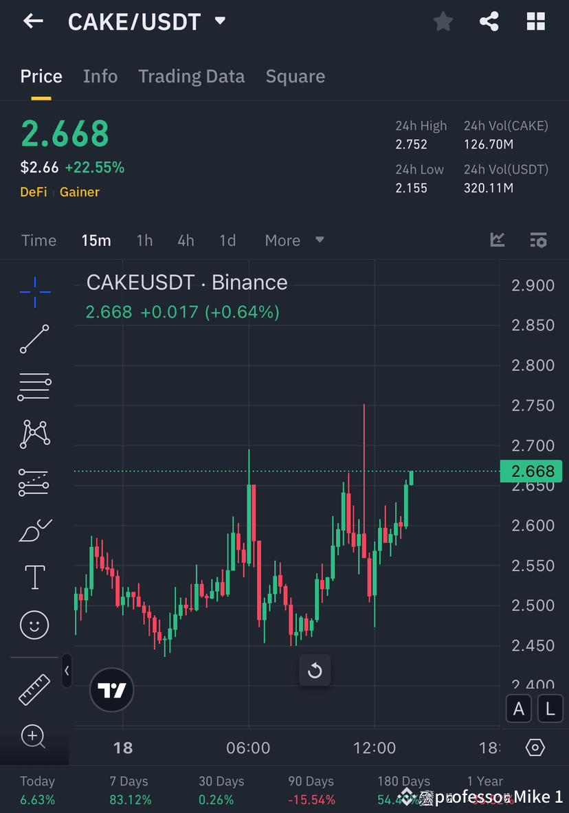 $CAKE /USDT – Bull Run 100% Confirmed!🔥💯 $CAKE /USDT is c | professor Mike 1 on Binance Square