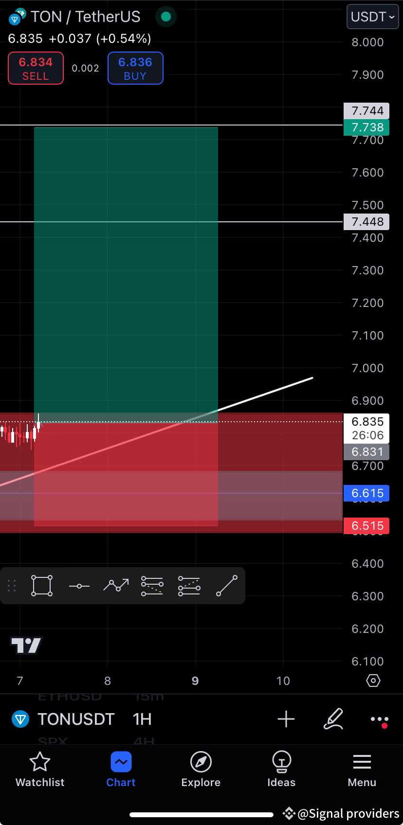 TON/USDT Buy now Entry. 6.831 Tp. 7.011 Tp. 7.223 Tp. 7.448 | Signal providers on Binance Square