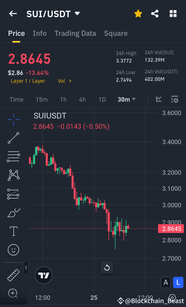 🚨 $SUI /USDT Short Trade Alert! 🚨 $SUI is down -13.64%, s | Blockchain_Beast on Binance Square