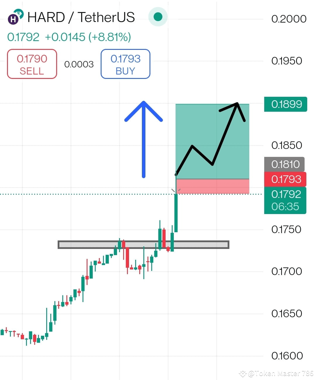 🚀 $HARD /USDT – Bullish Breakout Alert! 🔥 📈 HARD is surg | AlphaAnalyst on Binance Square