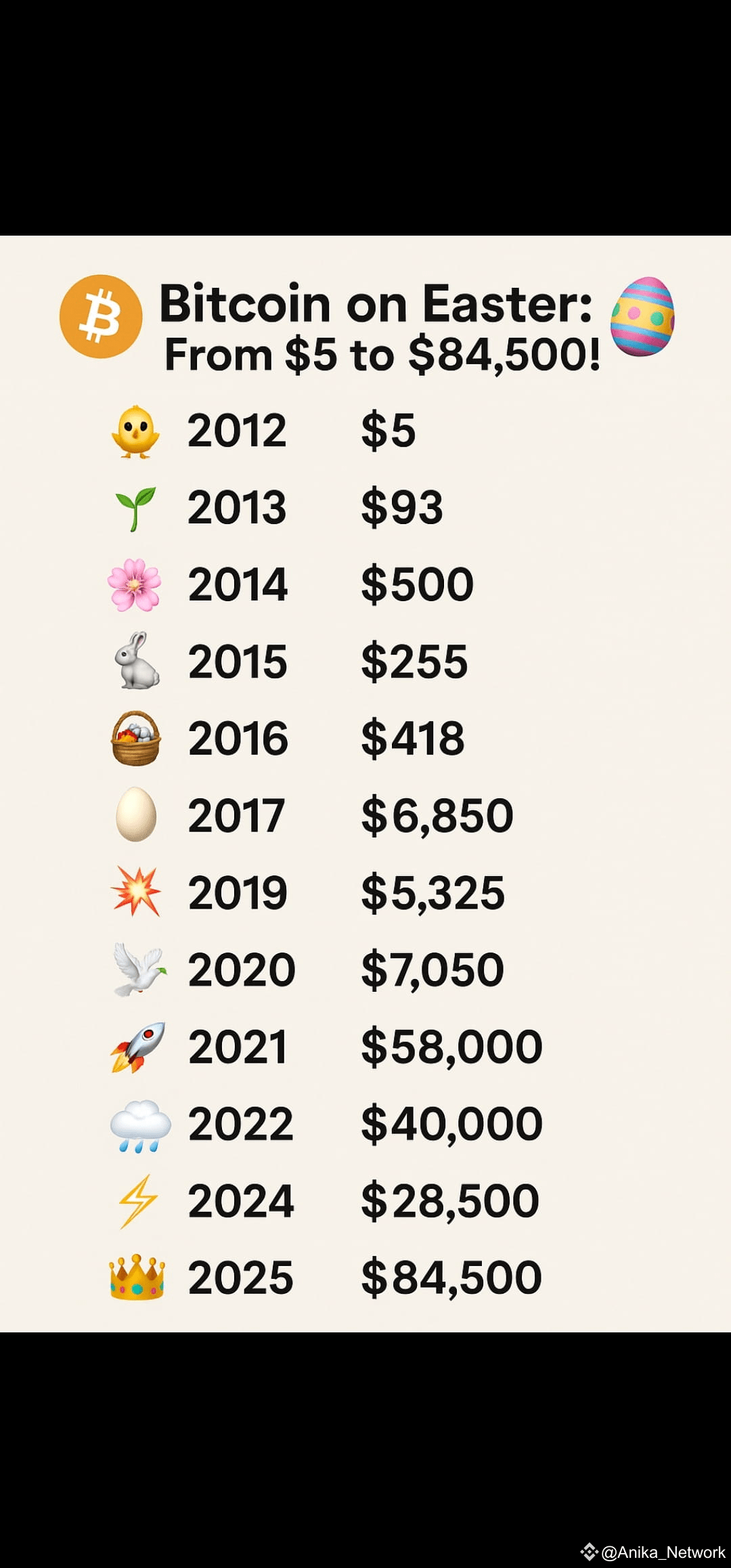 🐣💸 Bitcoin on Easter: From $5 to $84,500! 🚀 A Holy Rise | Anika_Network ...