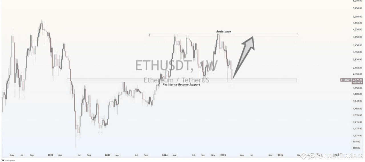 #ETH Target :4000$ or 1500$?🚨🚨🚨 $ETH must close the weekl | Panda ...
