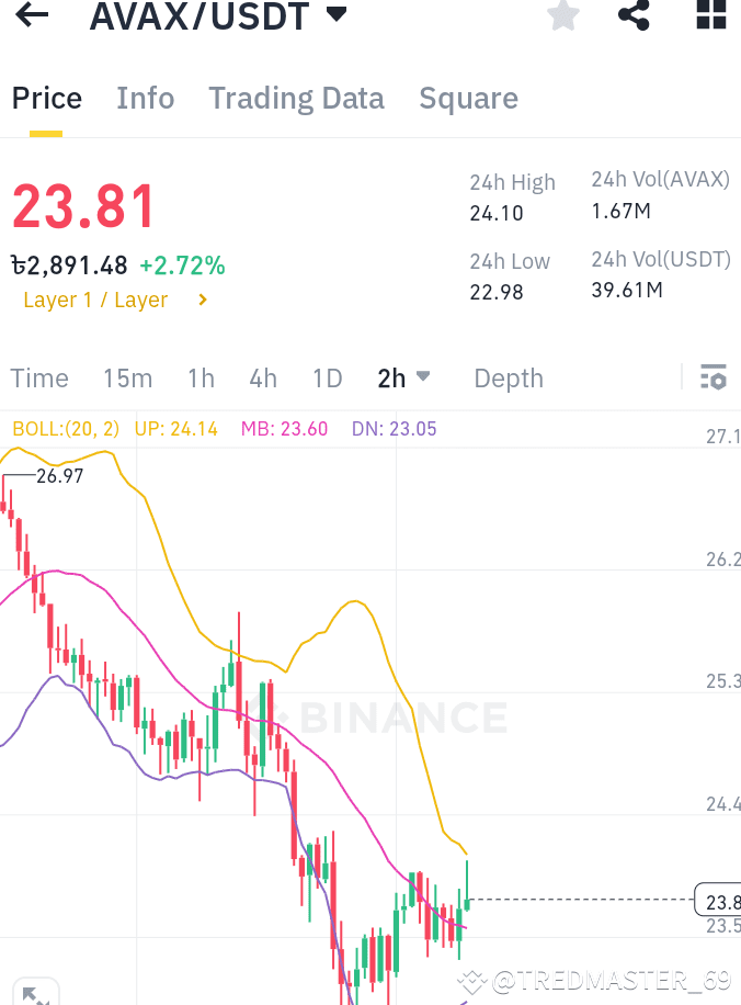 $AVAX 🚨 Now is the Perfect Time to Buy AVAX Tokens! 🚨 The | TREDMASTER_69 on Binance Square