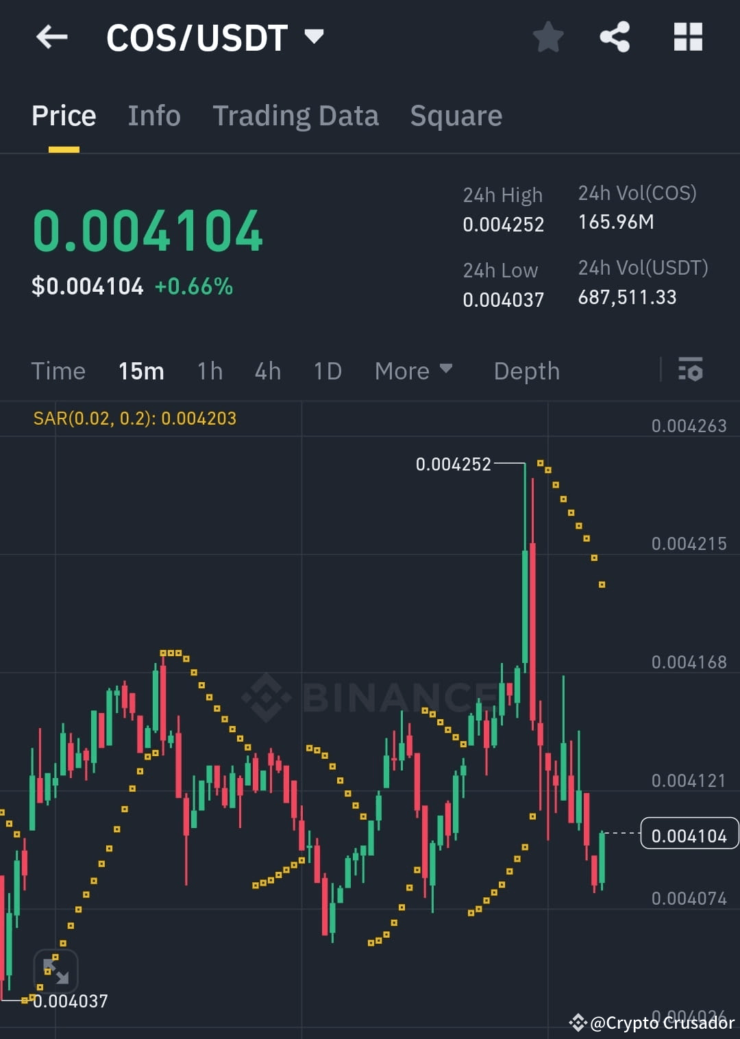 🚀 $COS /USDT - Trading Signal COS is trading at $0.00410 | Crypto Crusador on Binance Square