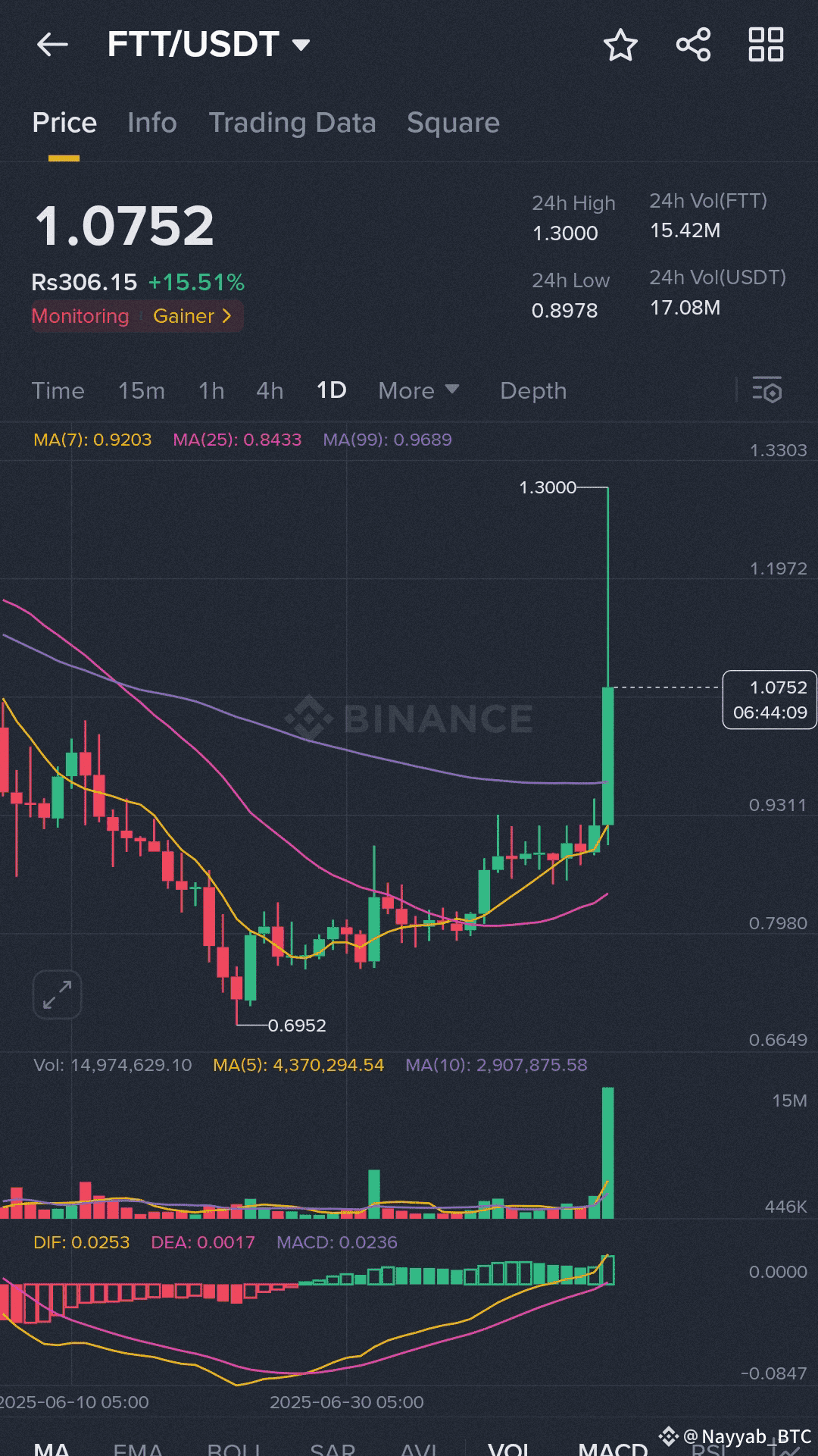 🚀 FTX Token (FTT) – Powering the FTX Ecosystem! 🔥 FTX Tok | Nayyab_BTC on Binance Square