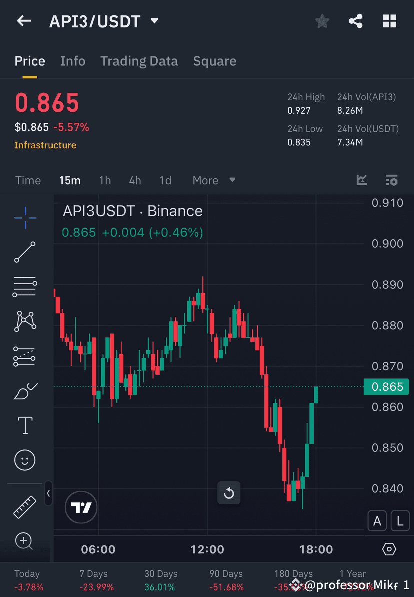 $API3 /USDT – Bullish Rebound in Progress!! 💯🔥 After hitt | Professor Mike Official on Binance ...