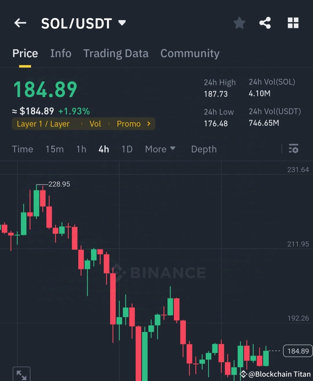 🚨 $SOL /USDT ALERT: Momentum Building – Is a Breakout Ahead | Blockchain Titan on Binance Square