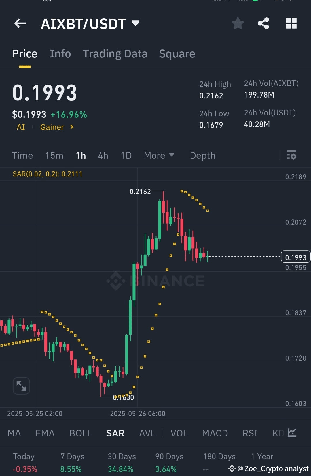 $AIXBT /USDT Bull run alert 💯🔥 BULLISH PULLBACK COMPLETED | Zoe_Crypto analyst on Binance Square