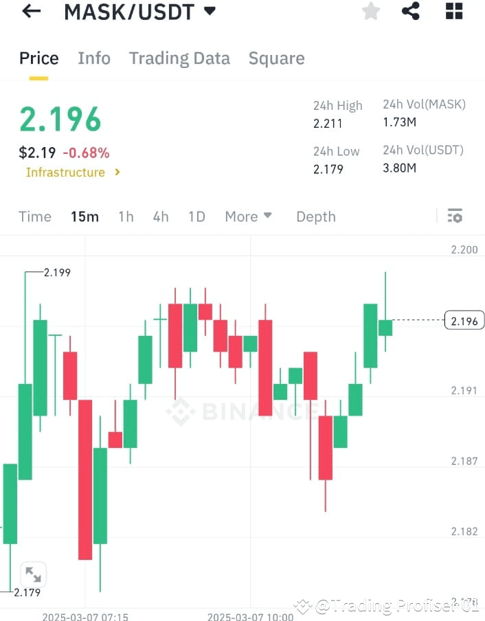 🚀 $MASK /USDT – Bullish Rebound in Sight? 📈 🔥 Current | Trading Profiser 01 on Binance Square