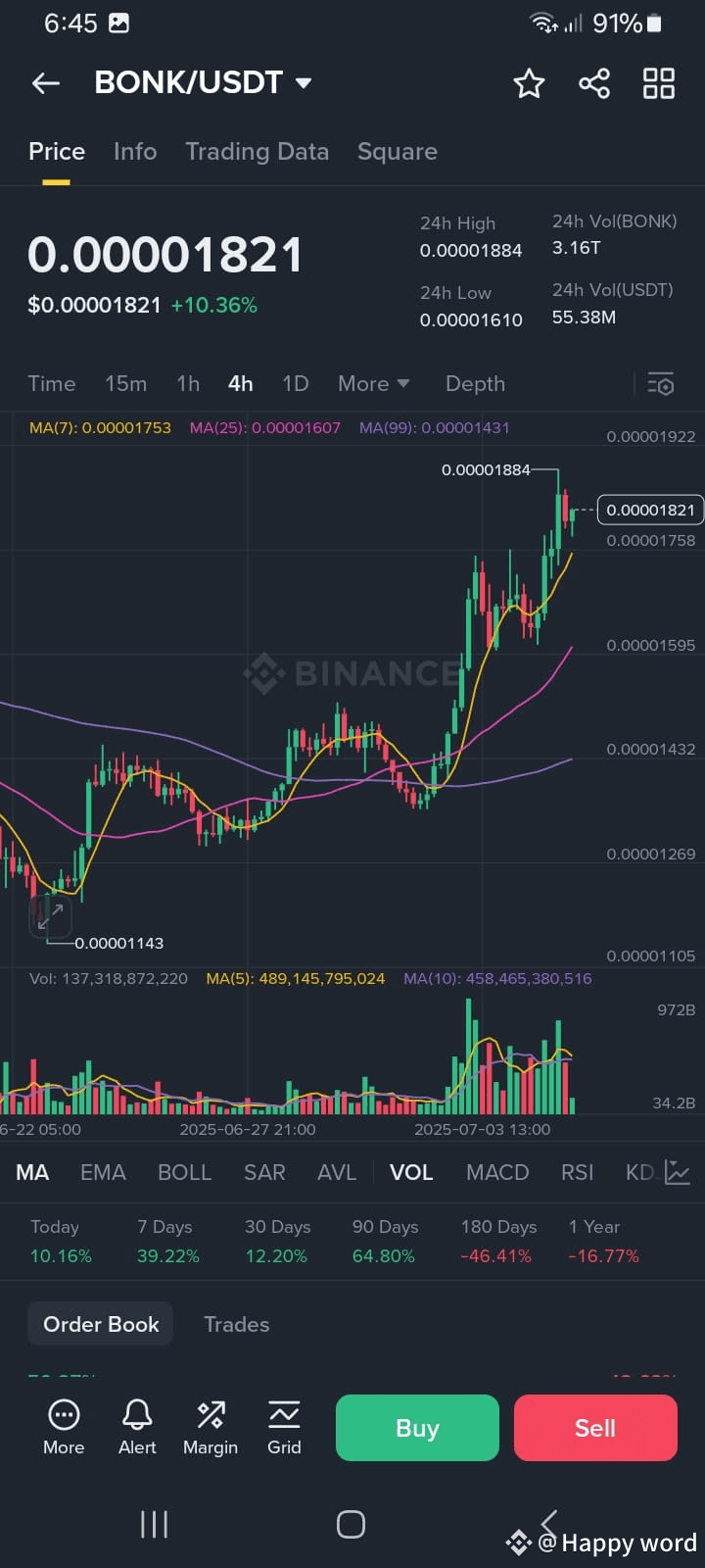$BONK like visiting to moon 😅🚀🚀🔥💚 $GNS $GUN | Happy word on Binance Square