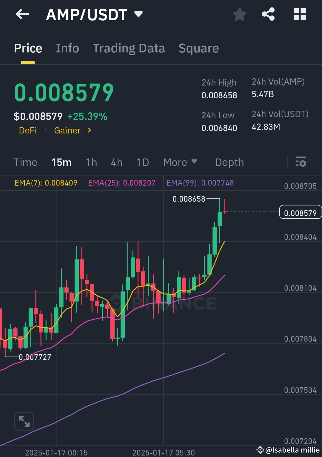 $AMP /USDT Trading Signal - Breakout Momentum 🚀 $AMP /US | C Queen on Binance Square