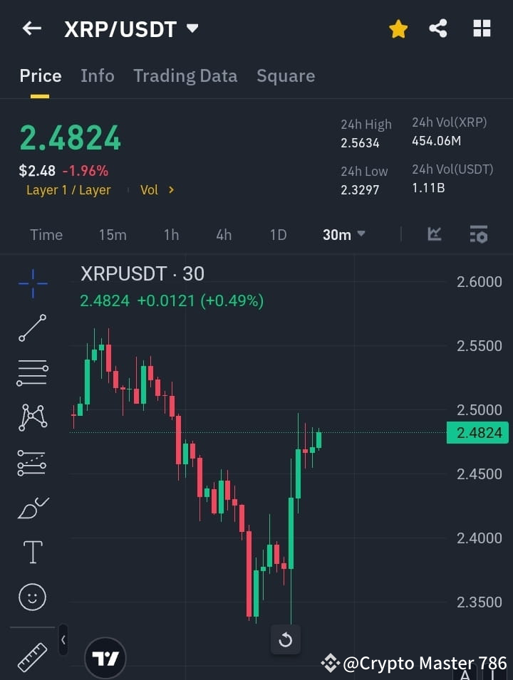 $XRP /USDT Bull Run Alert! 🚀🔥 BULL RUN CONFIRMED 💯🚀 TAKE | Crypto Master 786 on Binance Square
