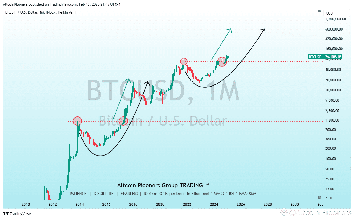 The next $BTC move will be one for the history books.🚀 | Altcoin ...