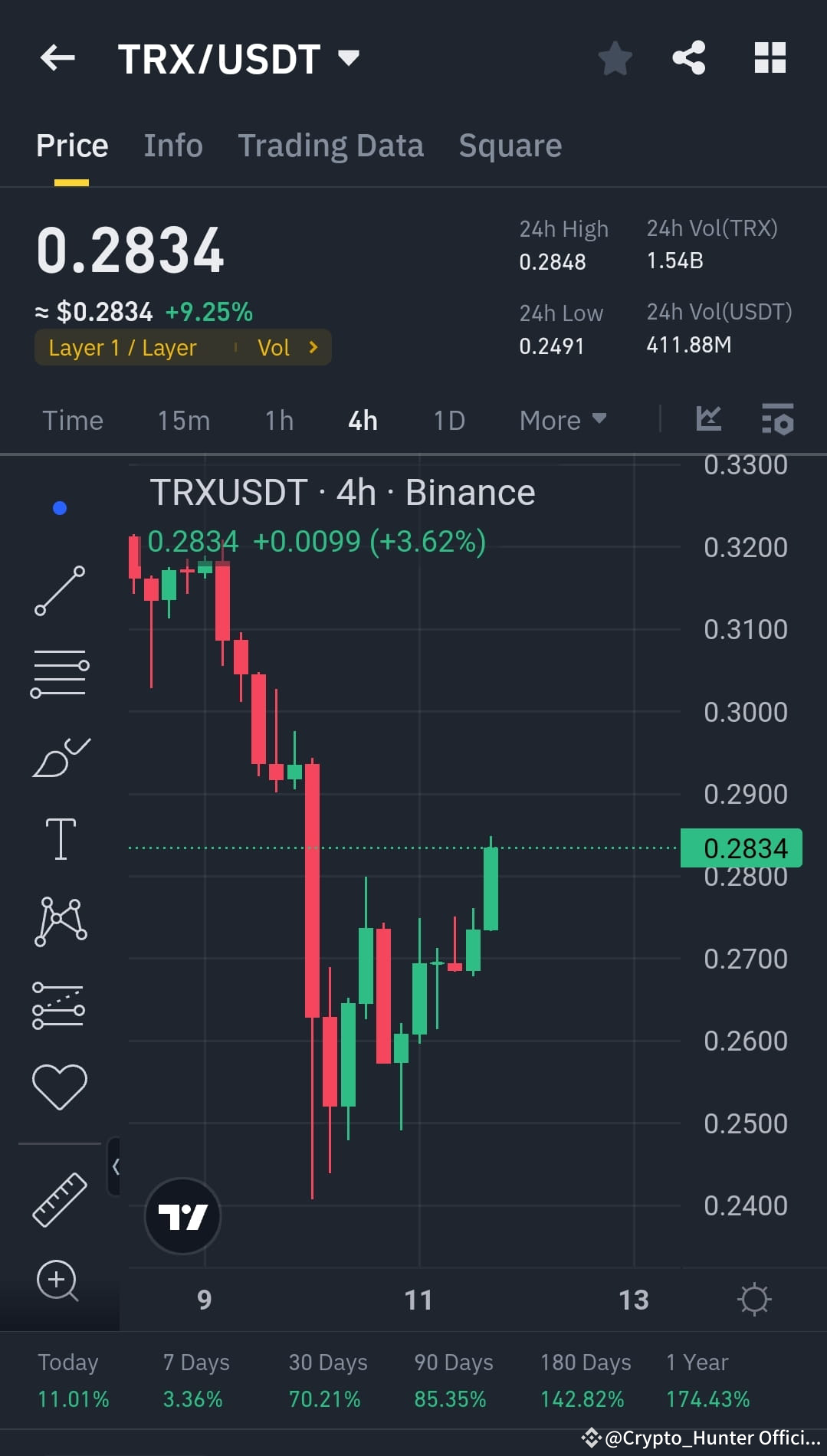 $TRX /USDT - Tron's Bullish Rally Continues! Overview TRX/US | Crypto_Hunter Official on Binance ...