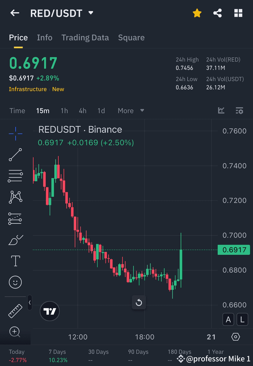 $RED /USDT – Bull Run 100% Confirmed!🔥💯 Price: $0.6917 (+ | Professor Mike Official on Binance ...