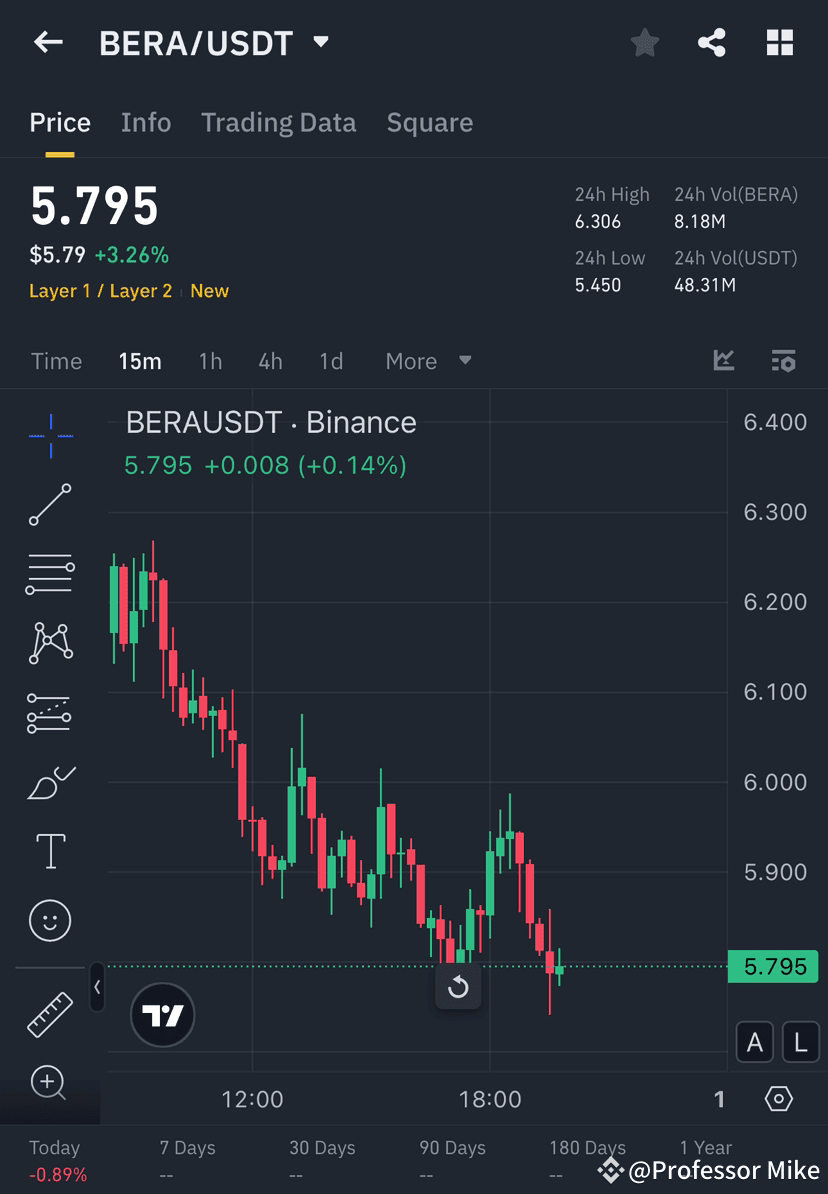 $BERA /USDT – Short Trade Setup! 🔥💯 BERA/USDT is facing s | Professor Mike on Binance Square