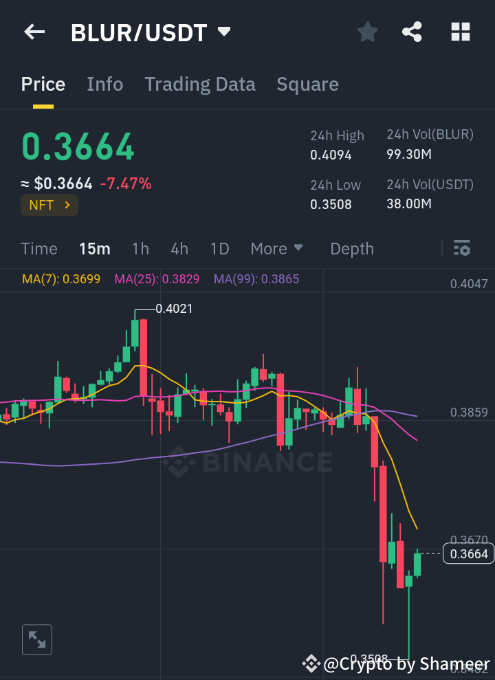 🚨$BLUR / USDT Takes a Dip: Short-Term Bearish Signal🚨 $BLU | Crypto by ...