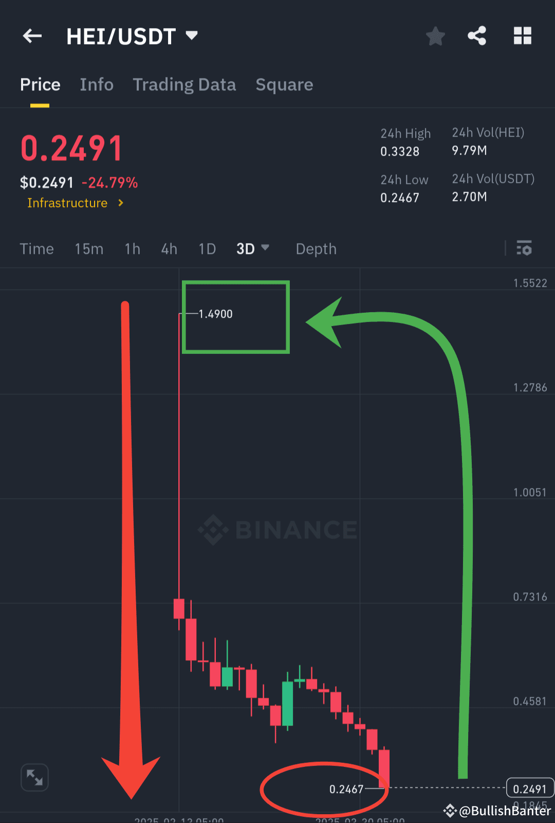 $HEI /USDT – Worst Slide Since Launch but Entry Opportunity | BullishBanter on Binance Square
