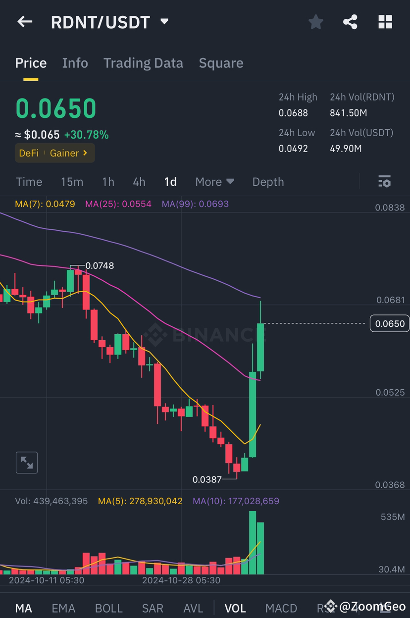$RDNT 🚀Almost 60% in last two days☀️☀️☀️ #InvestSmartly #T | Zoom Geo ...