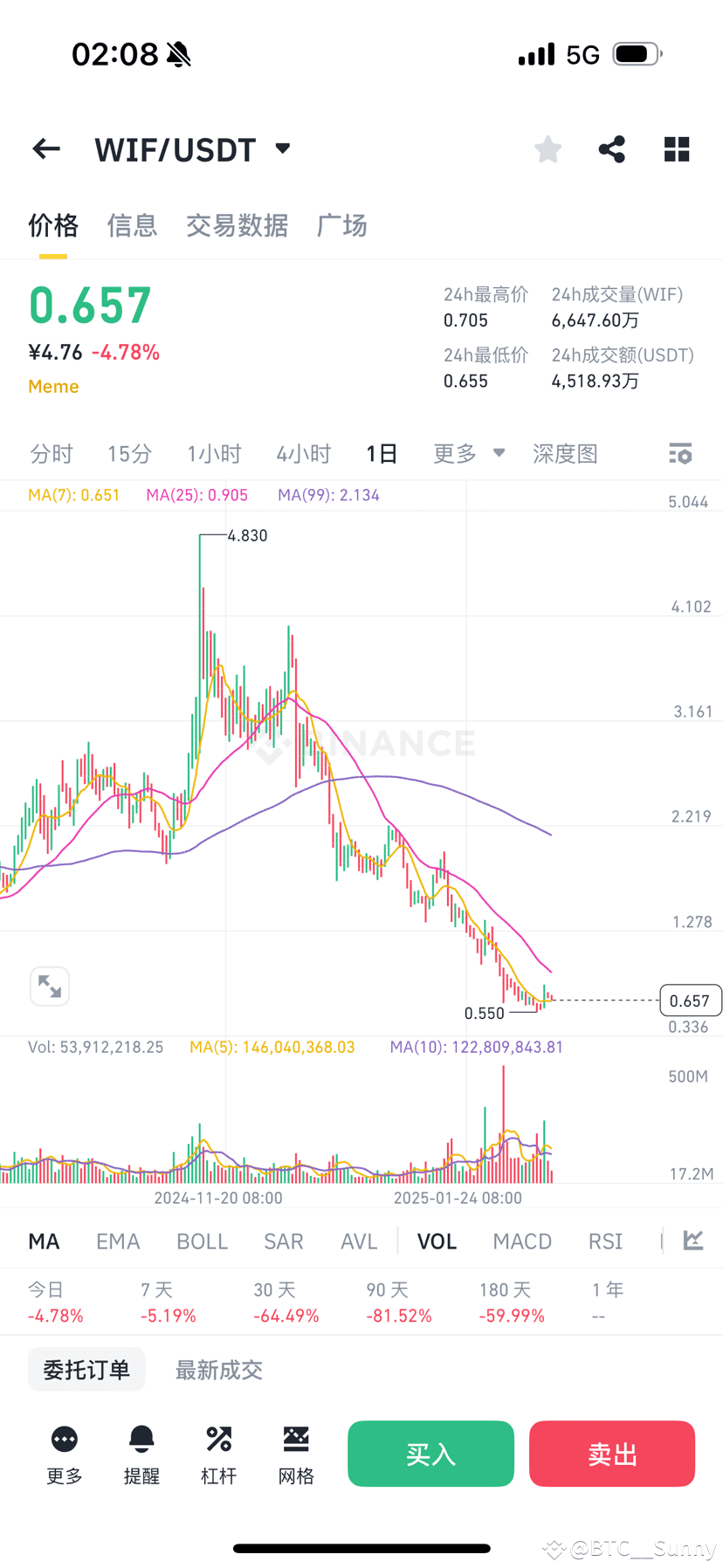The market maker of $WIF Hat Dog is DWF, which is a very | Sunny哥哥 on ...