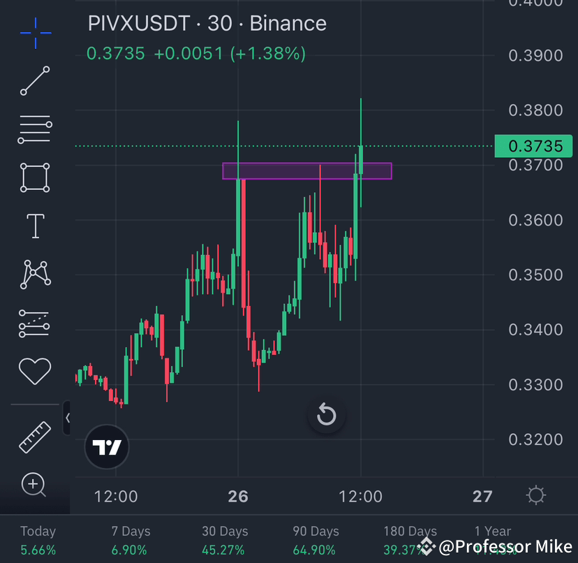 Bull Run Confirmed: $PIVX /USDT Update!🔥💯 The PIVX/USDT p | Professor Mike on Binance Square