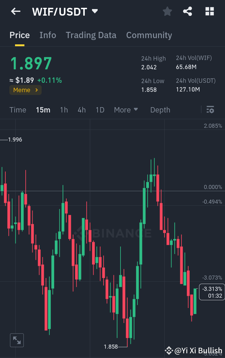 🚀 $WIF /USDT Technical Analysis – 3 Key Targets to Watch 🚀 | Yi Xi Bullish on Binance Square