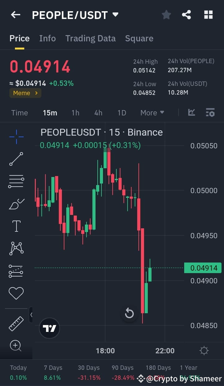 $PEOPLE / USDT Bull Run Alert! 🎉 The current price of Const | Crypto by Shameer on Binance Square