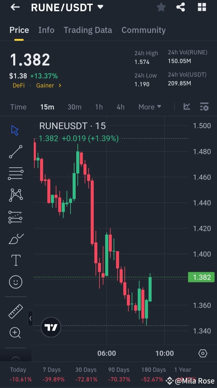 $RUNE /USDT Bull Run Alert ! 💯 🔥 Price: $1.382 (+13.37 | Mila Rose on Binance Square
