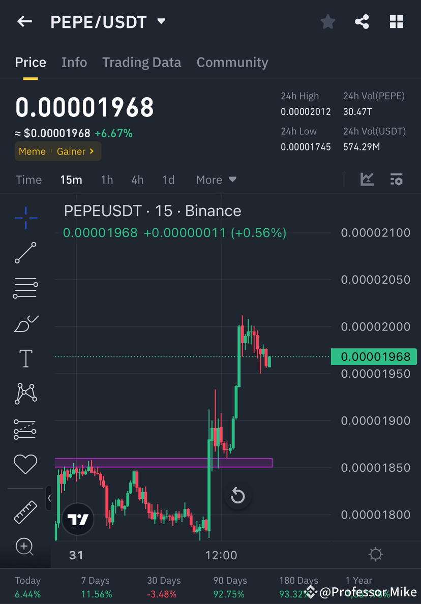 $PEPE /USDT On Fire: Quick Gains Ahead – Act Now! 🔥💯 $PEP | Professor Mike on Binance Square