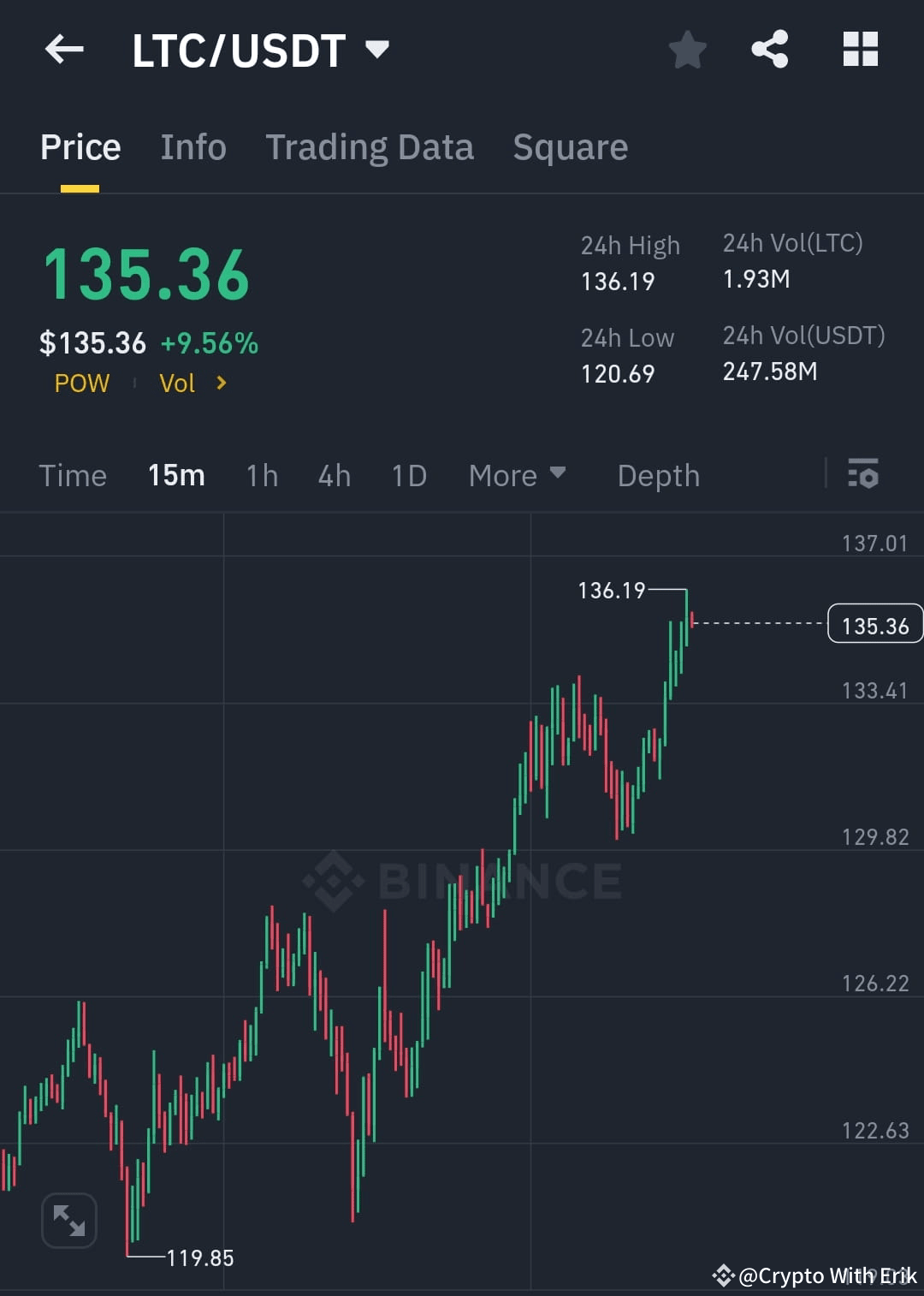 $LTC /USDT Bull Run Alert Litecoin is showing strong bullis | Crypto With Erik on Binance Square