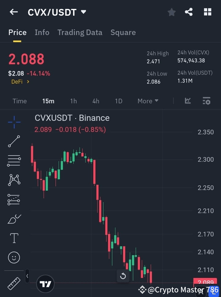 🚨 $CVX /USDT Short Trade Setup 🚨 💰 Current Price: $2.088 | Crypto Master 786 on Binance Square